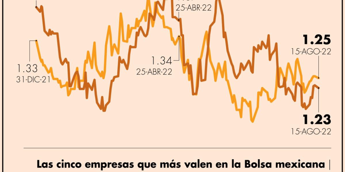 Walmex ya es la empresa más valiosa en la BMV
