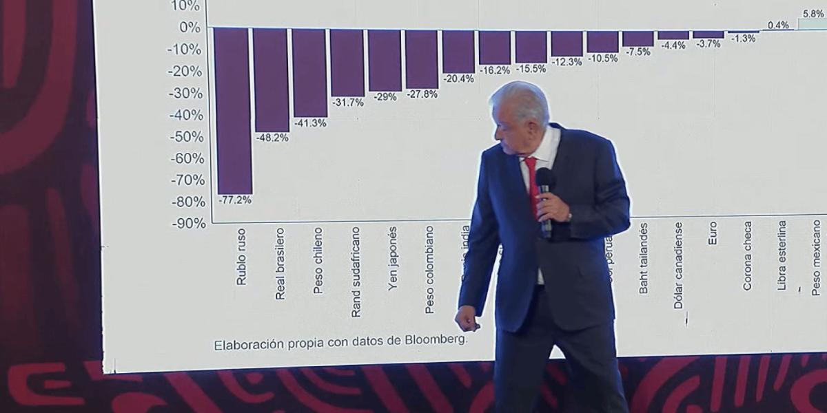 AMLO dice que México y el peso pueden resistir un poco más por el ...