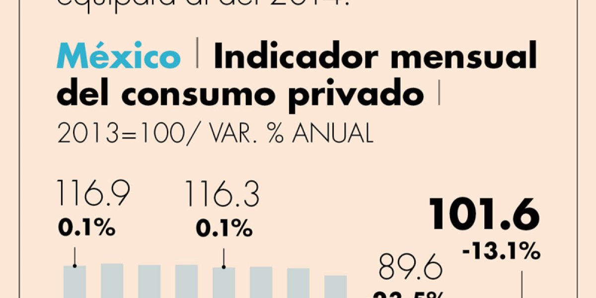 Repunte mensual del consumo moderó su paso