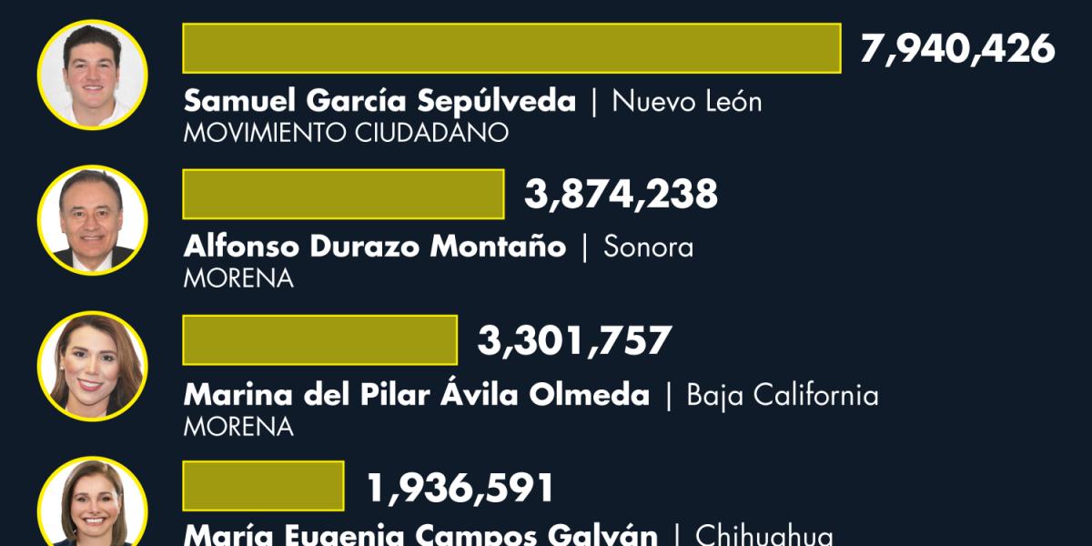 Samuel García, el cliente distinguido de Facebook