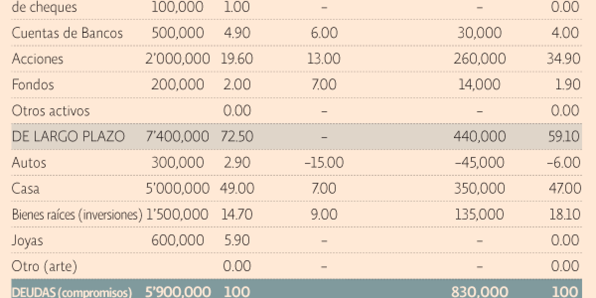Antes de invertir, realice su balance financiero personal