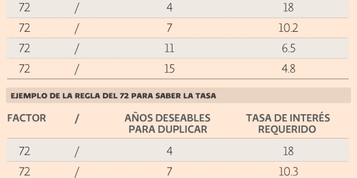 La famosa regla del 72