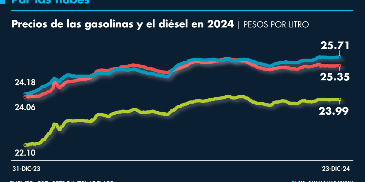 Gasolinas y diésel subieron hasta 8% en el 2024 y alcanzaron máximos ...