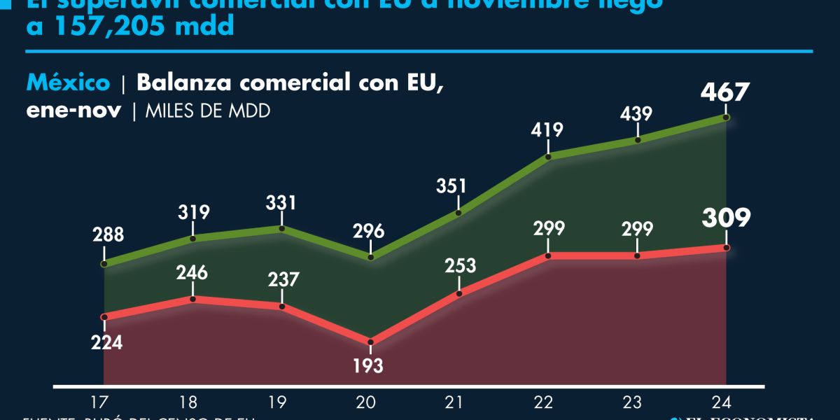 Superávit comercial de México con EU bate récord
