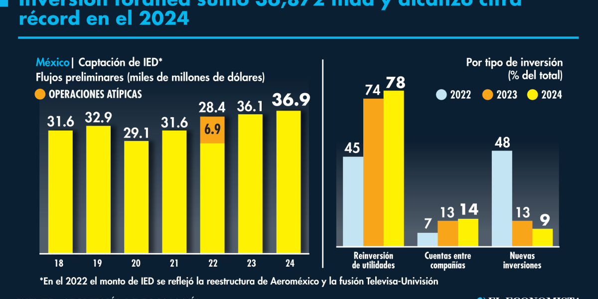 IED llega a 36,872 millones de dólares y bate récord en el 2024