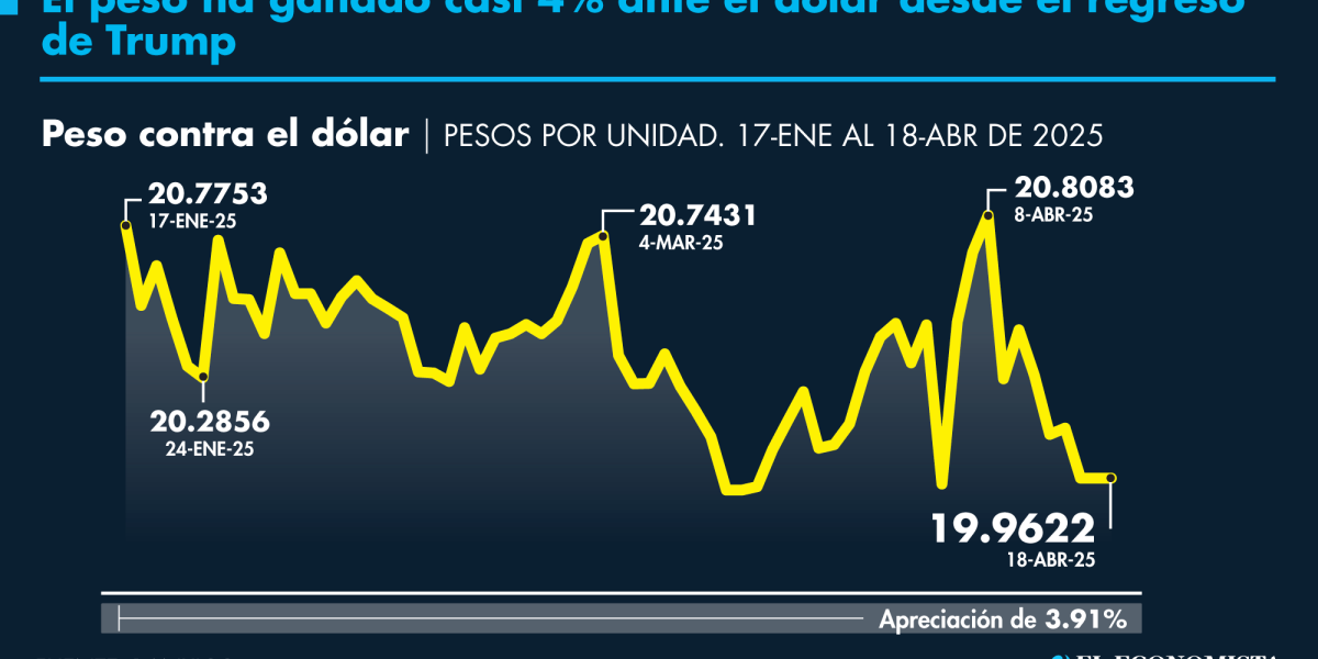 Peso se aprecia 3.91% en primeros 90 días de Trump