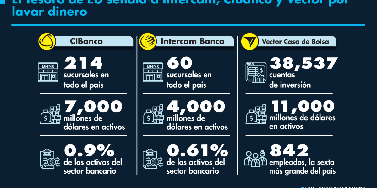 CIBanco, Intercam y Vector Casa de Bolsa, en la mira de EU por presunto ...
