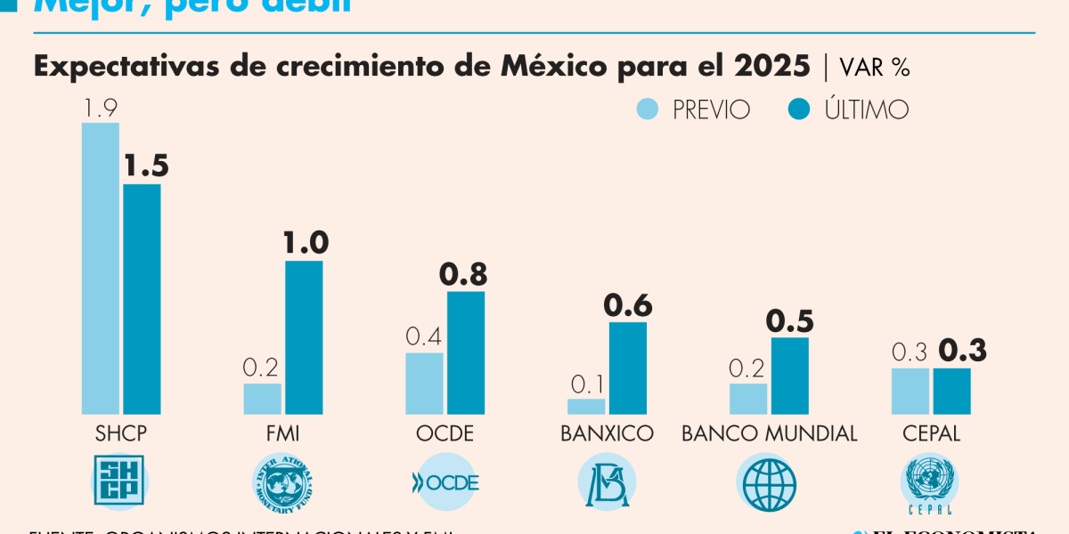 Crecimiento débil en México resulta de aranceles y políticas ...