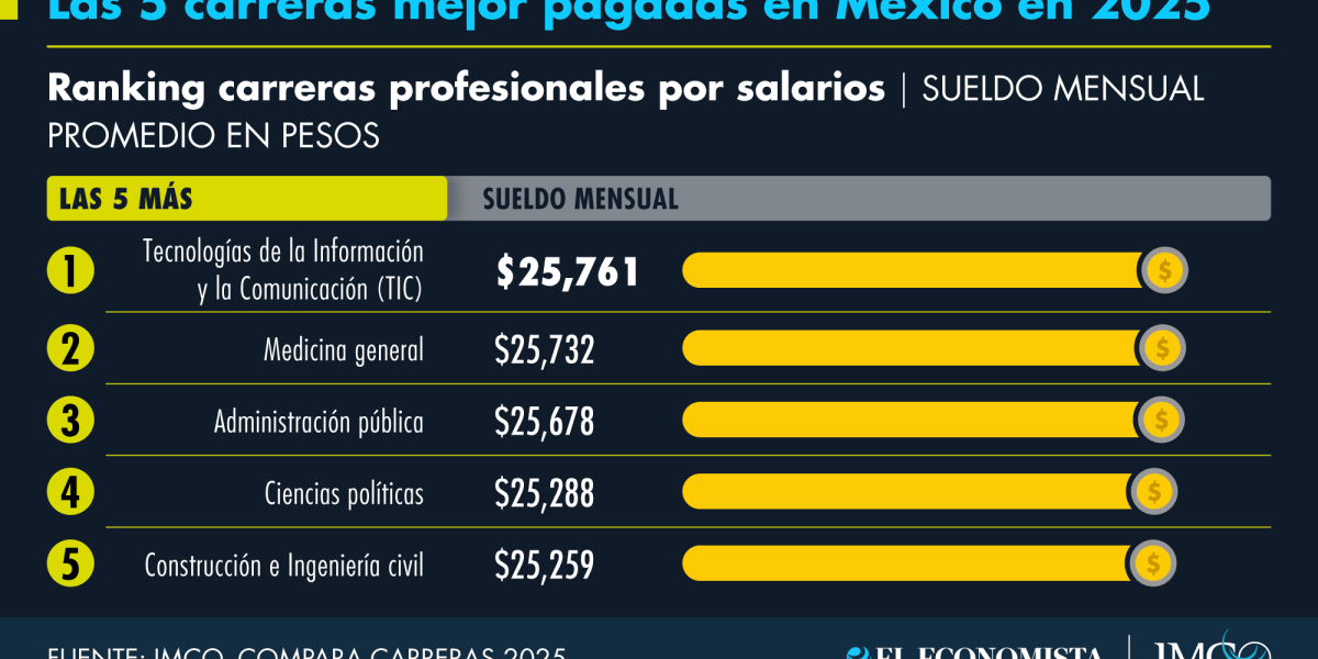 Las carreras mejor pagadas en México en 2025, entre TI e Ingeniería Civil
