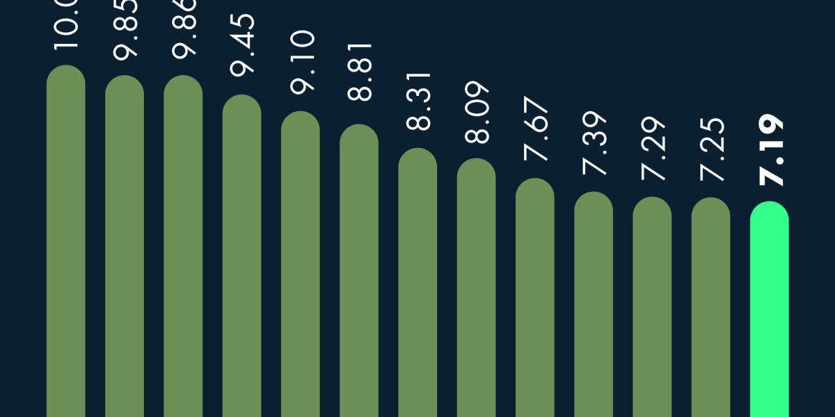 Cetes 28 días: se reduce 286 puntos básicos en el último año