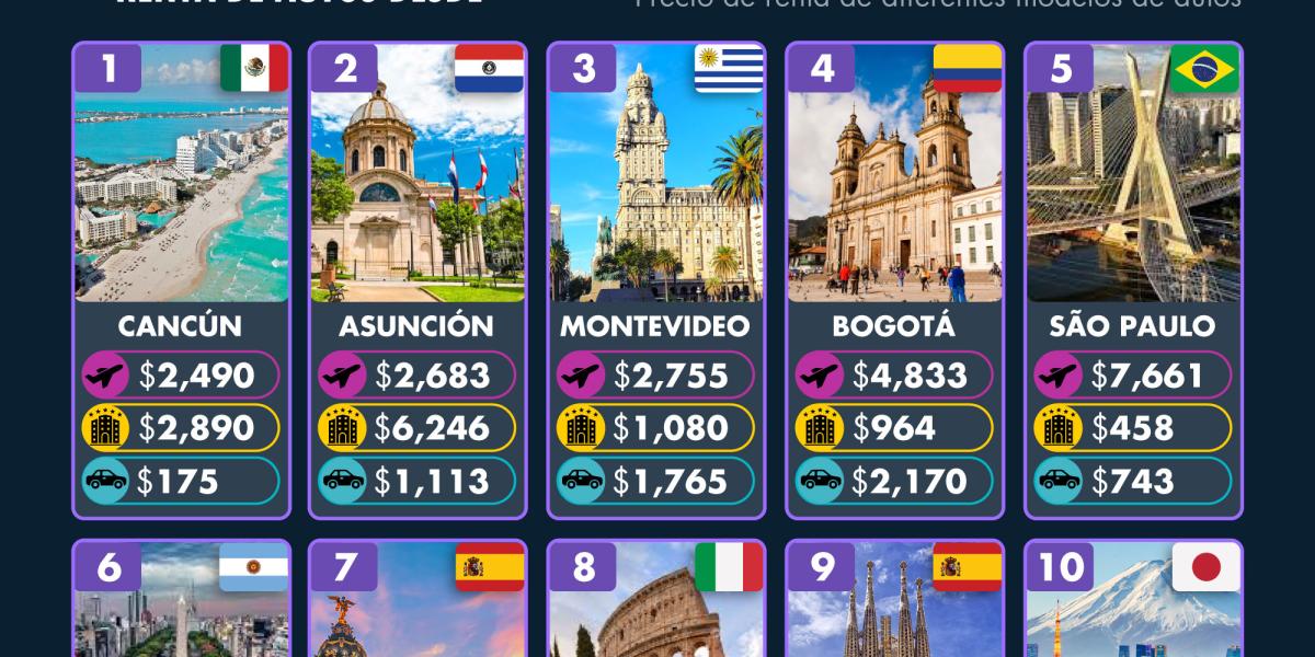 Así puedes viajar más en 2026 gastando menos: el nuevo ranking de ...