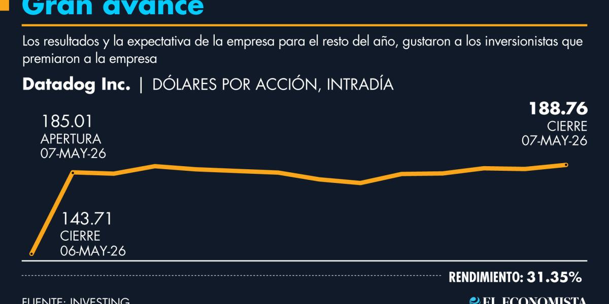 Acciones de Datadog suben 30% tras elevar previsiones para todo 2026 y ...