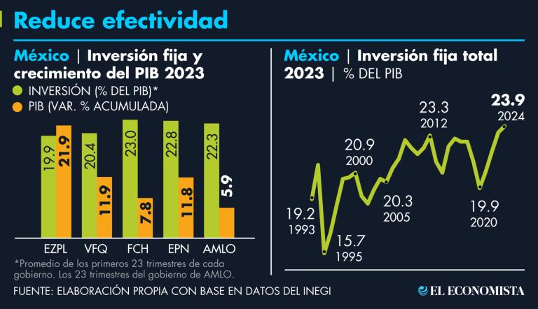 Con Amlo Bajó El Impacto De La Inversión En El Crecimiento Del Pib