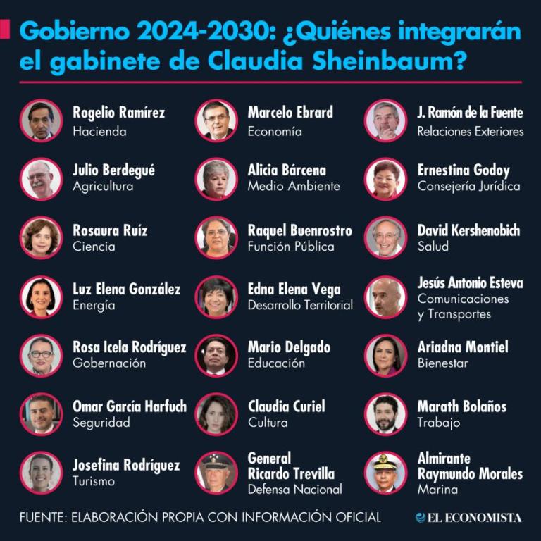 Sexenio De Claudia Sheinbaum 2024 2030 Estos Son Los Perfiles De Su 9314
