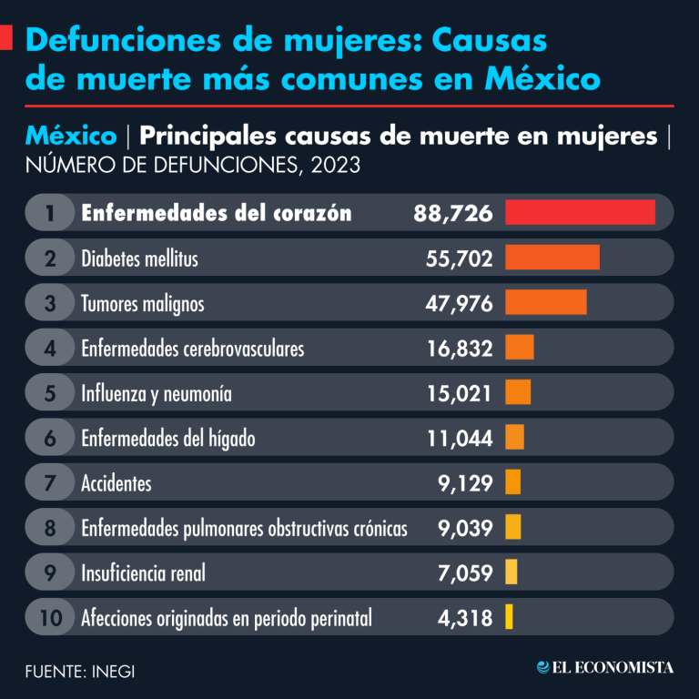 Defunciones de mujeres: Causas de muerte más comunes en México