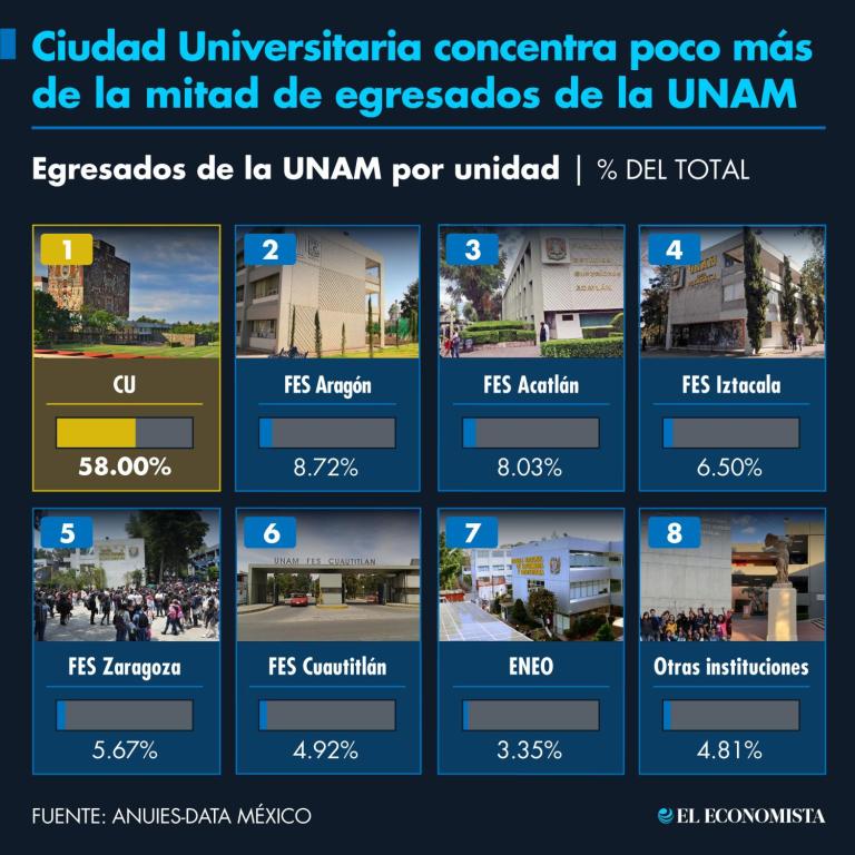 Ciudad Universitaria concentra poco más de la mitad de egresados de la UNAM