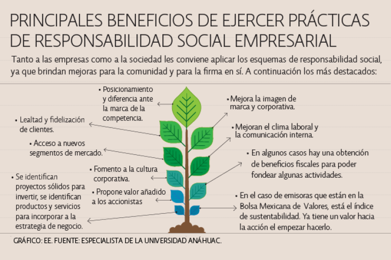 Los avances y beneficios de la RSE en México