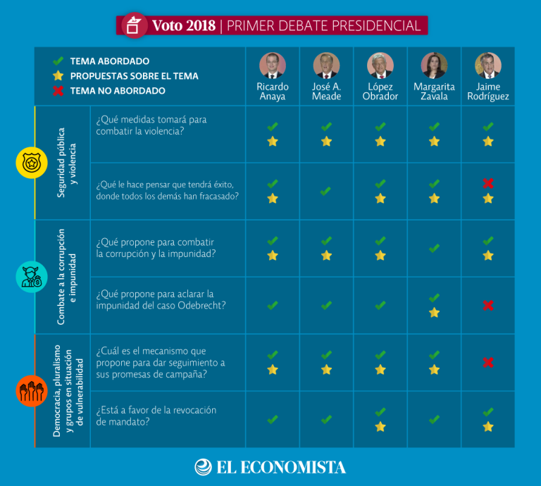 #Infografía Los temas abordados y las propuestas del primer debate ...