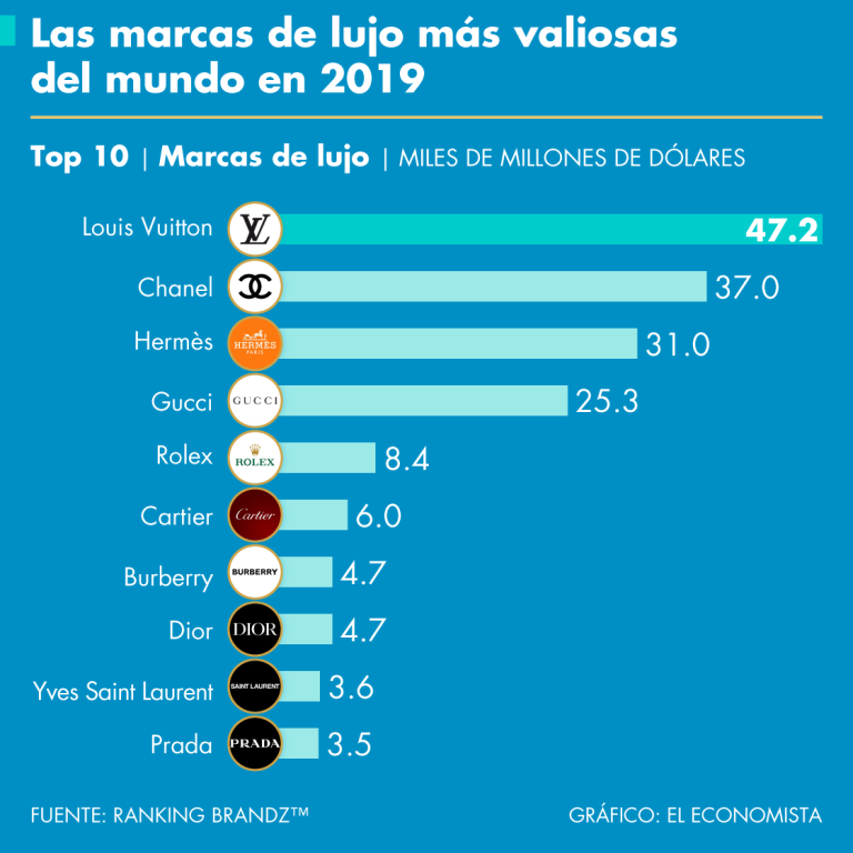Las marcas de lujo más valiosas del mundo en 2019