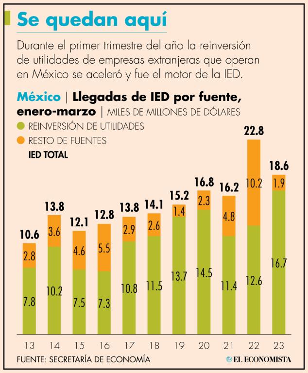 Reinversión de utilidades fue el motor de la IED del primer trimestre