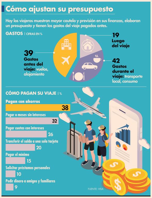 Tras pandemia viajeros tienen mayor planeación financiera