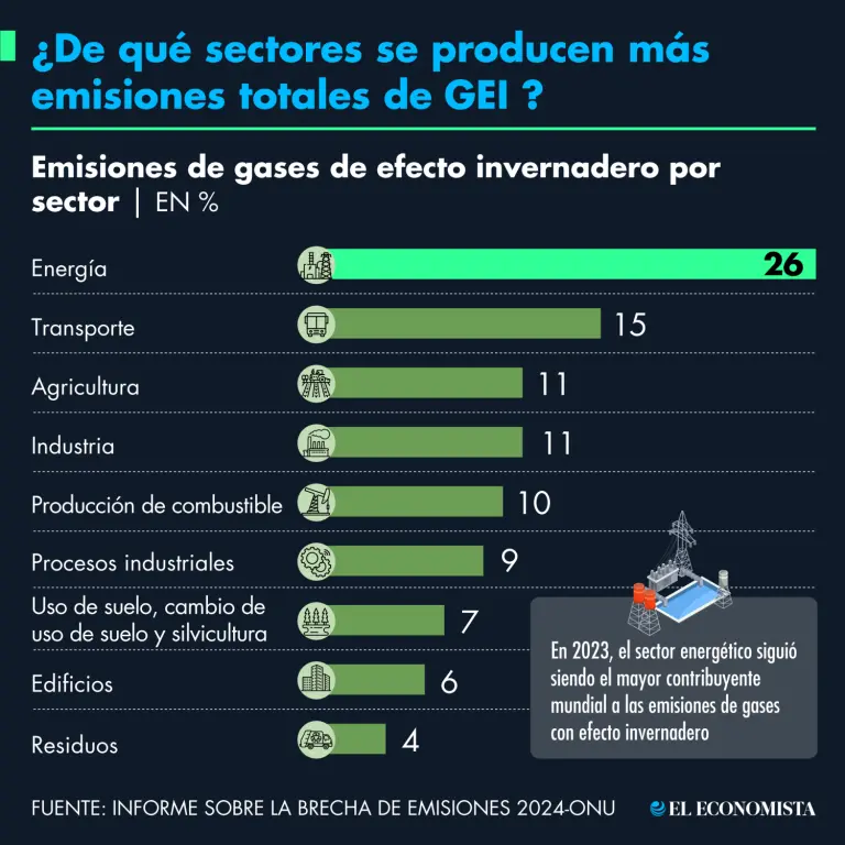 ¿Cuáles son los sectores y regiones que más contribuyen en la emisión de GEI?