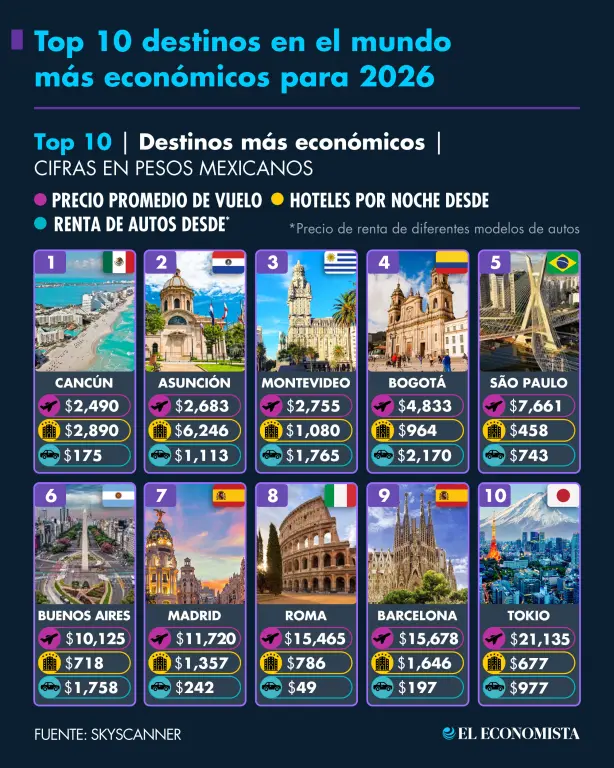 Así puedes viajar más en 2026 gastando menos: el nuevo ranking de ...