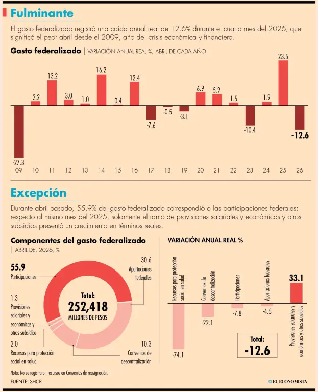 Gasto federalizado registra su peor abril desde el 2009